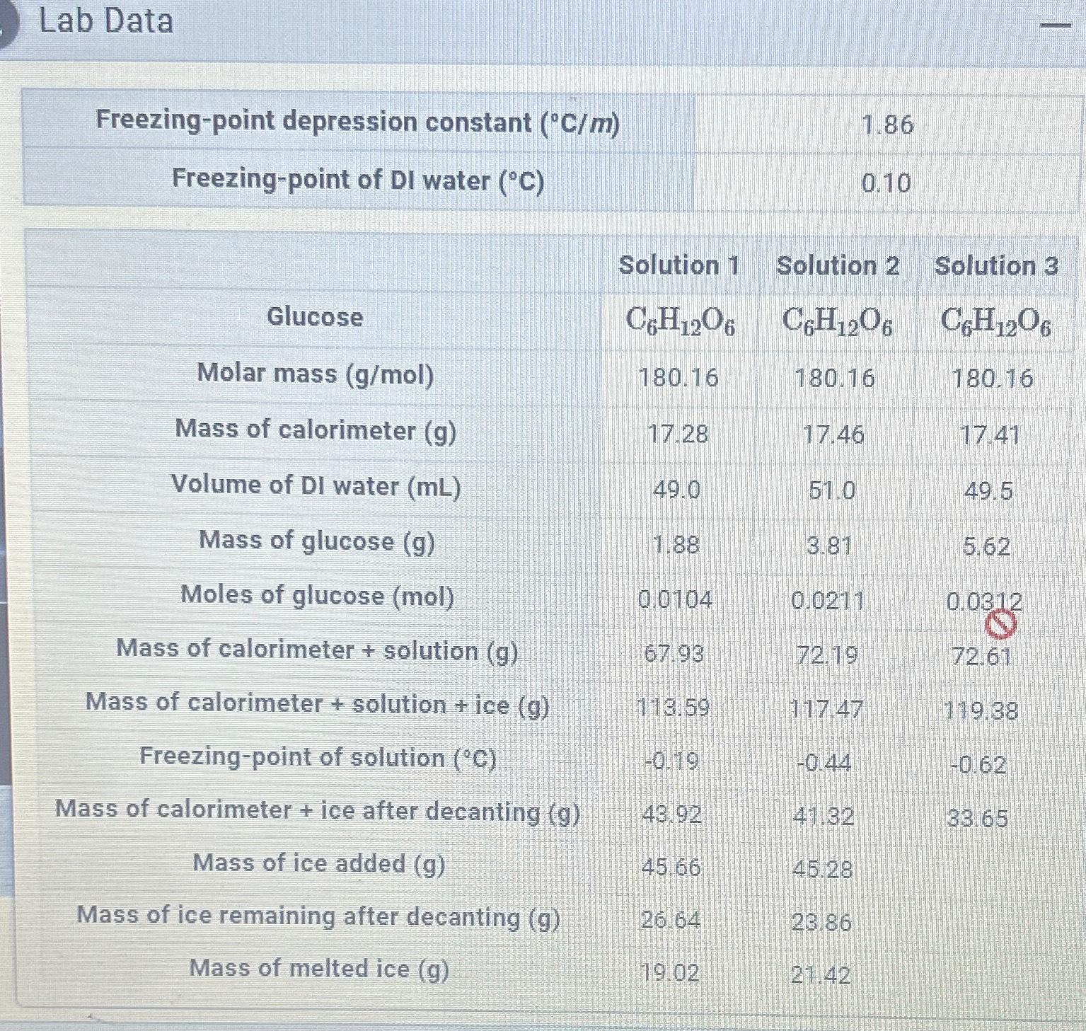 Lab Data\table[[Freezing-point depression constant | Chegg.com