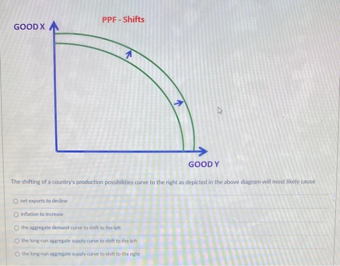 Solved The shifting of a country's production possibilities | Chegg.com