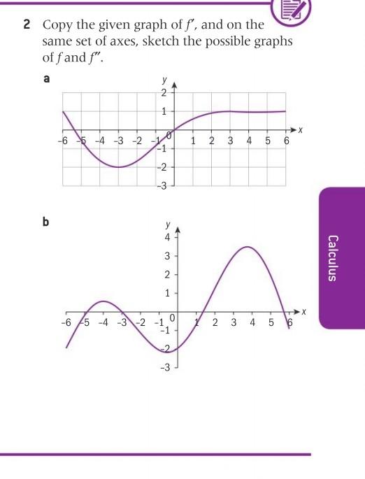 Solved 2 Copy the given graph of f′, and on the same set of | Chegg.com