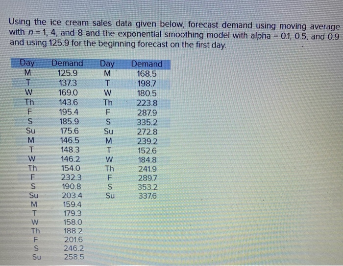 Solved Using the ice cream sales data given below, forecast | Chegg.com