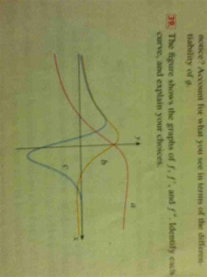 Solved The figure shows the graphs f, f', and f". Identify | Chegg.com