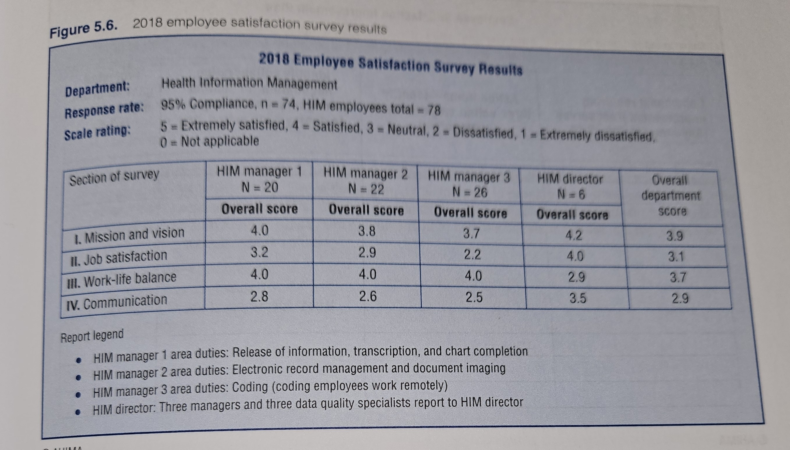 Solved Figure 5.6. 2018 ﻿employee satisfaction survey | Chegg.com