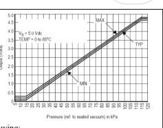 The Transfer Function of pressure sensor MPXA6115AC7U | Chegg.com