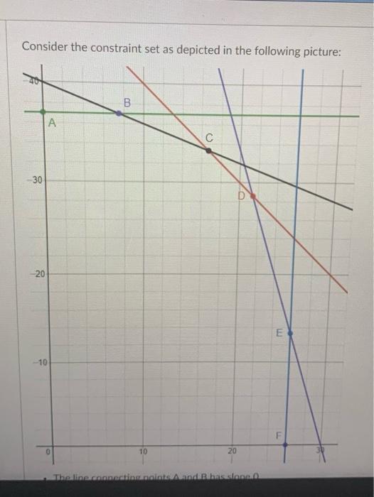 Solved Consider the constraint set as depicted in the | Chegg.com