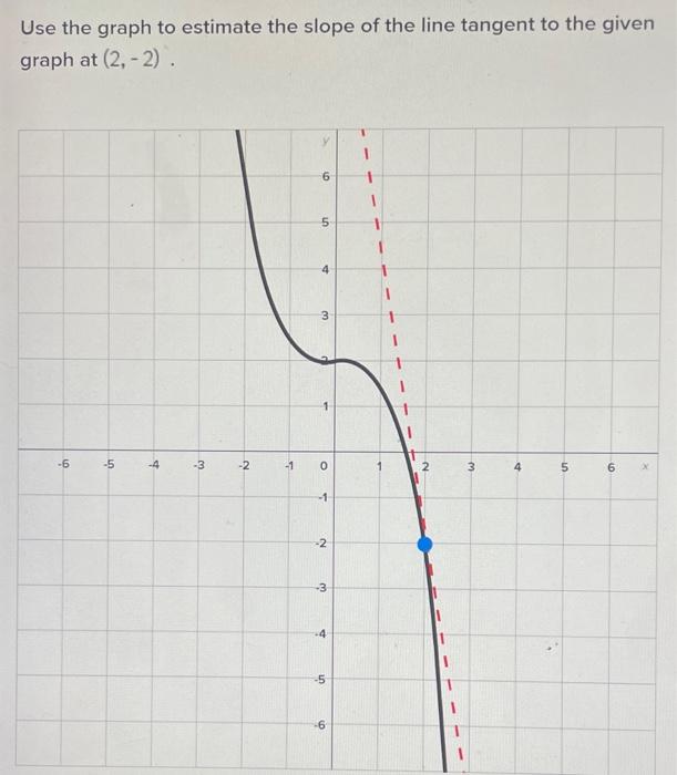 Solved Use the graph to estimate the slope of the line | Chegg.com