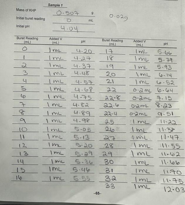 Sample 1 Mass of KHP 0.507 mLg 0.029 Initial buret | Chegg.com