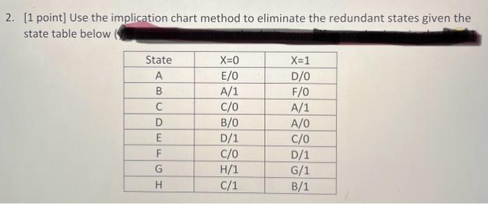 Solved 2. [1 point] Use the implication chart method to | Chegg.com