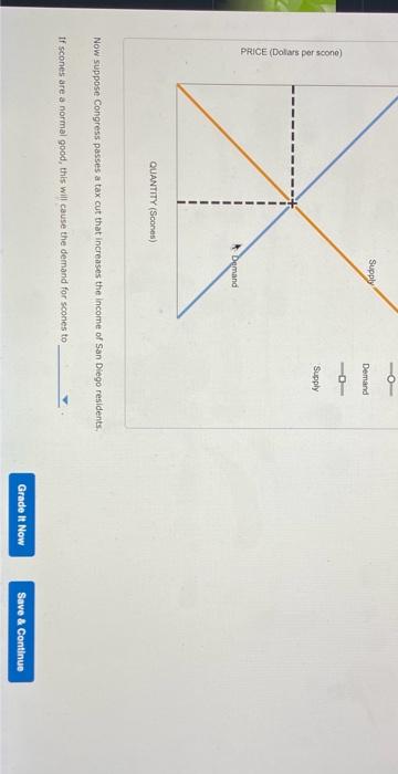 Solved The following graph plots the market for scones in | Chegg.com