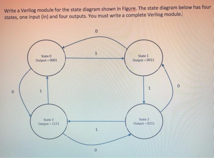 Solved Write a Verilog module for the state diagram shown in | Chegg.com