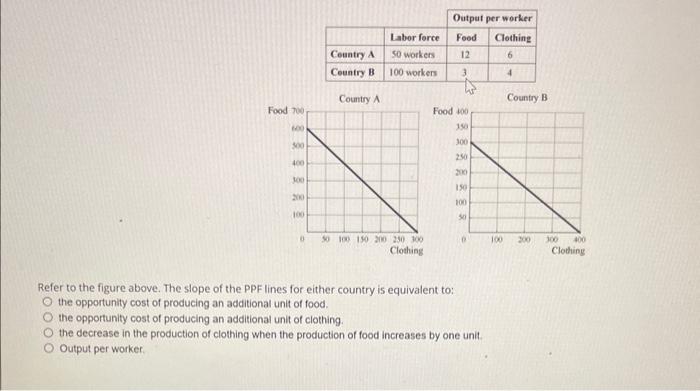 Solved Refer to the figure above. The slope of the PPF lines | Chegg.com