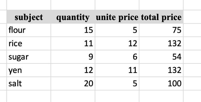 Solved The data below represents an invoice for purchases | Chegg.com