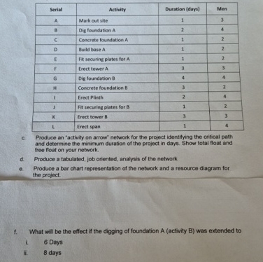 Solved \table[[Serial,Activity,Duration (days),Men],[A,Mark | Chegg.com