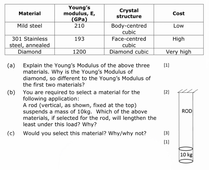 Solved Material Cost Young's modulus, E (GPa) 210 Mild steel | Chegg.com
