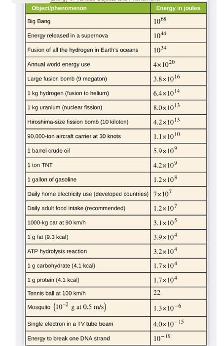 Solved Using values from this table, how many DNA molecules | Chegg.com