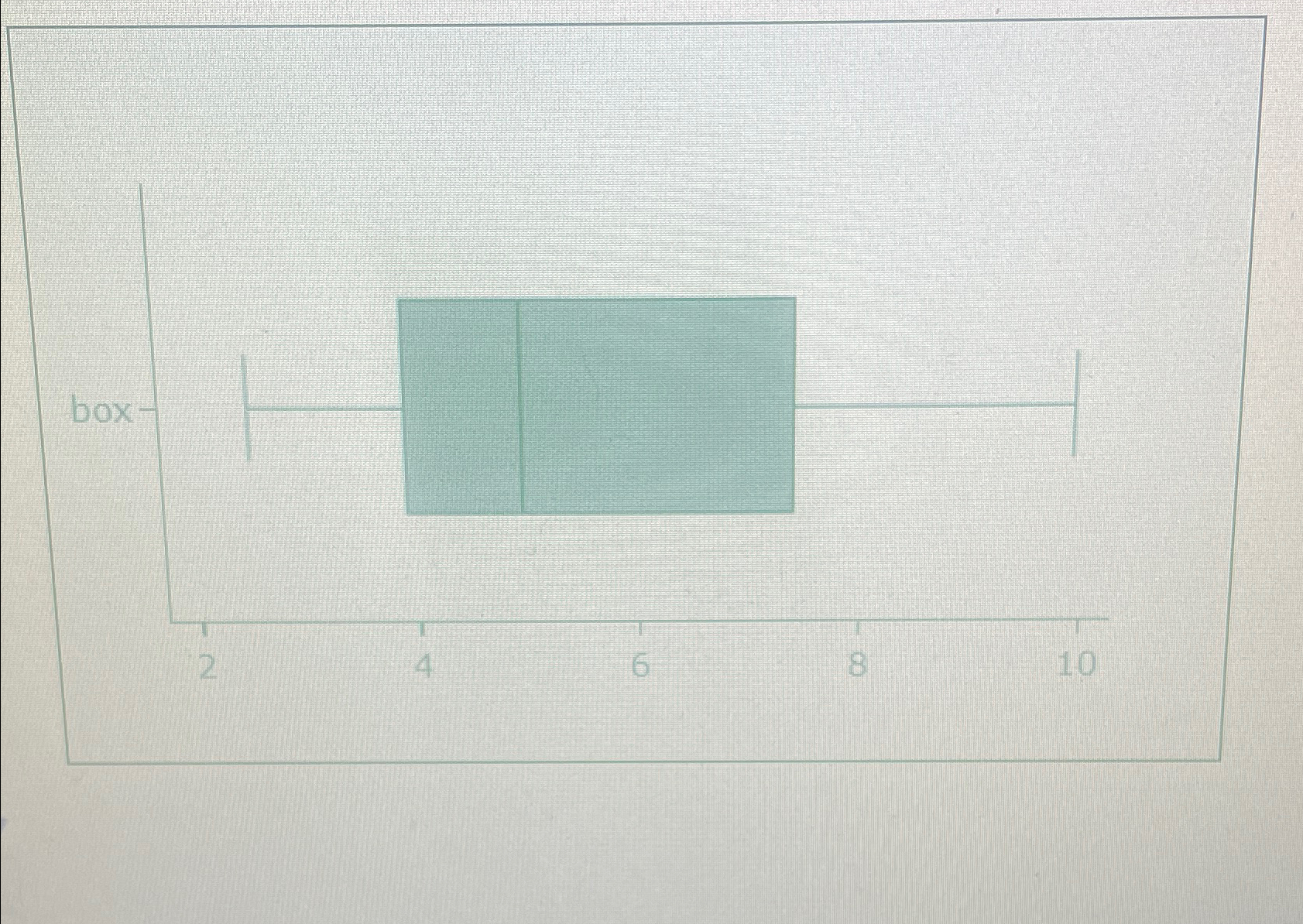 Solved Use the boxplot for group b to say whether the group | Chegg.com