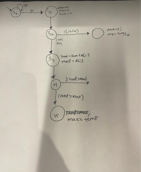 Solved Inputs: go (1-bit) Outputs: done (1-bit), average | Chegg.com