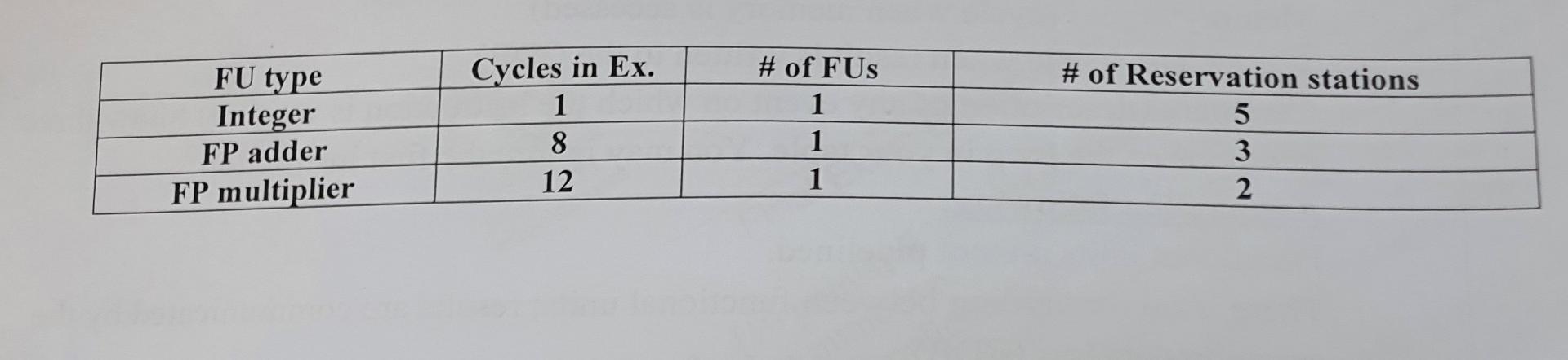 Solved Memory access (cycle when memory is Write CDB (cycle | Chegg.com