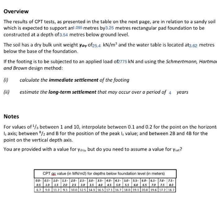 Solved Overview The results of CPT tests, as presented in | Chegg.com