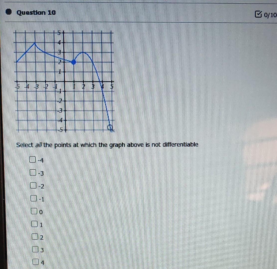 Solved Quastion 10 Select all the points at which the graph | Chegg.com
