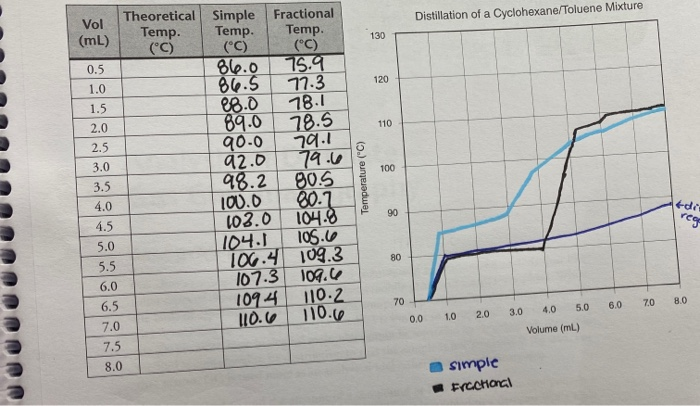 Distillation of a Cyclohexane/Toluene Mixture Vol | Chegg.com