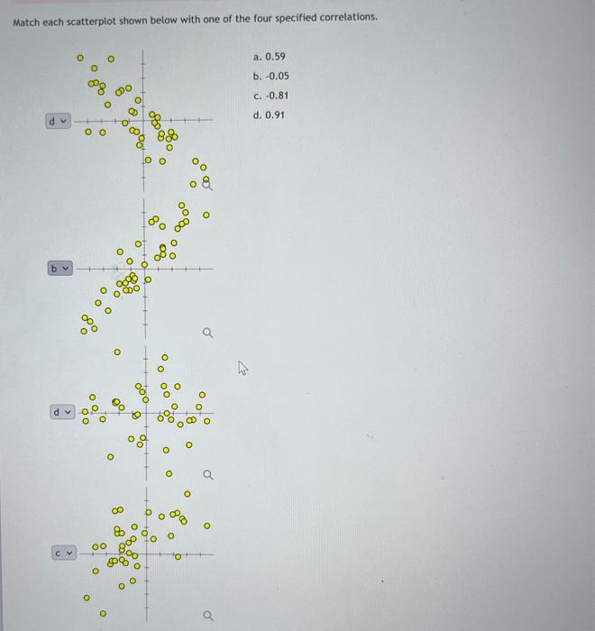 Solved Match each scatterplot shown below with one of the | Chegg.com