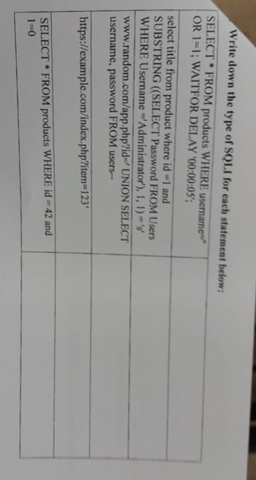 Solved Write down the type of SQLI for each statement | Chegg.com