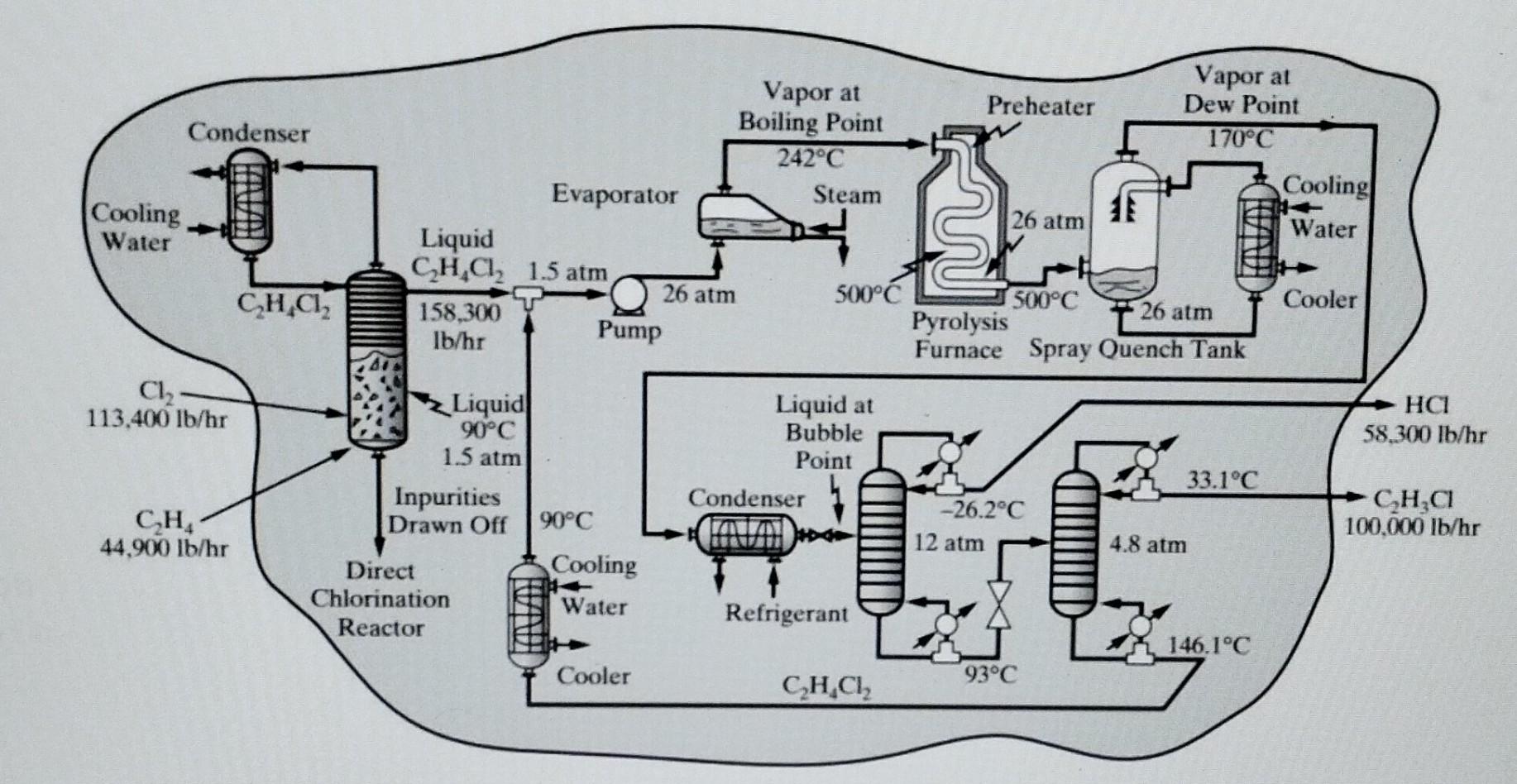 Solved Consider the flowsheet for the manufacture of vinyl | Chegg.com