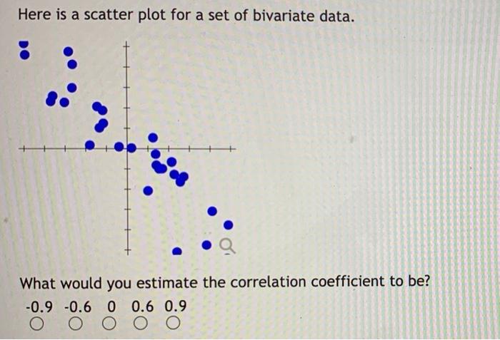 Solved Here is a scatter plot for a set of bivariate data. | Chegg.com