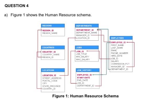 Solved a) Figure 1 shows the Human Resource schema. Figure | Chegg.com
