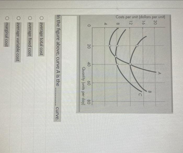 Solved In the figure above, curve A is the curve. average | Chegg.com