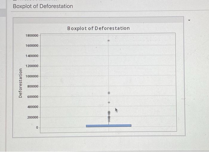 Solved Look at the boxplot of Deforestation. It is possible | Chegg.com