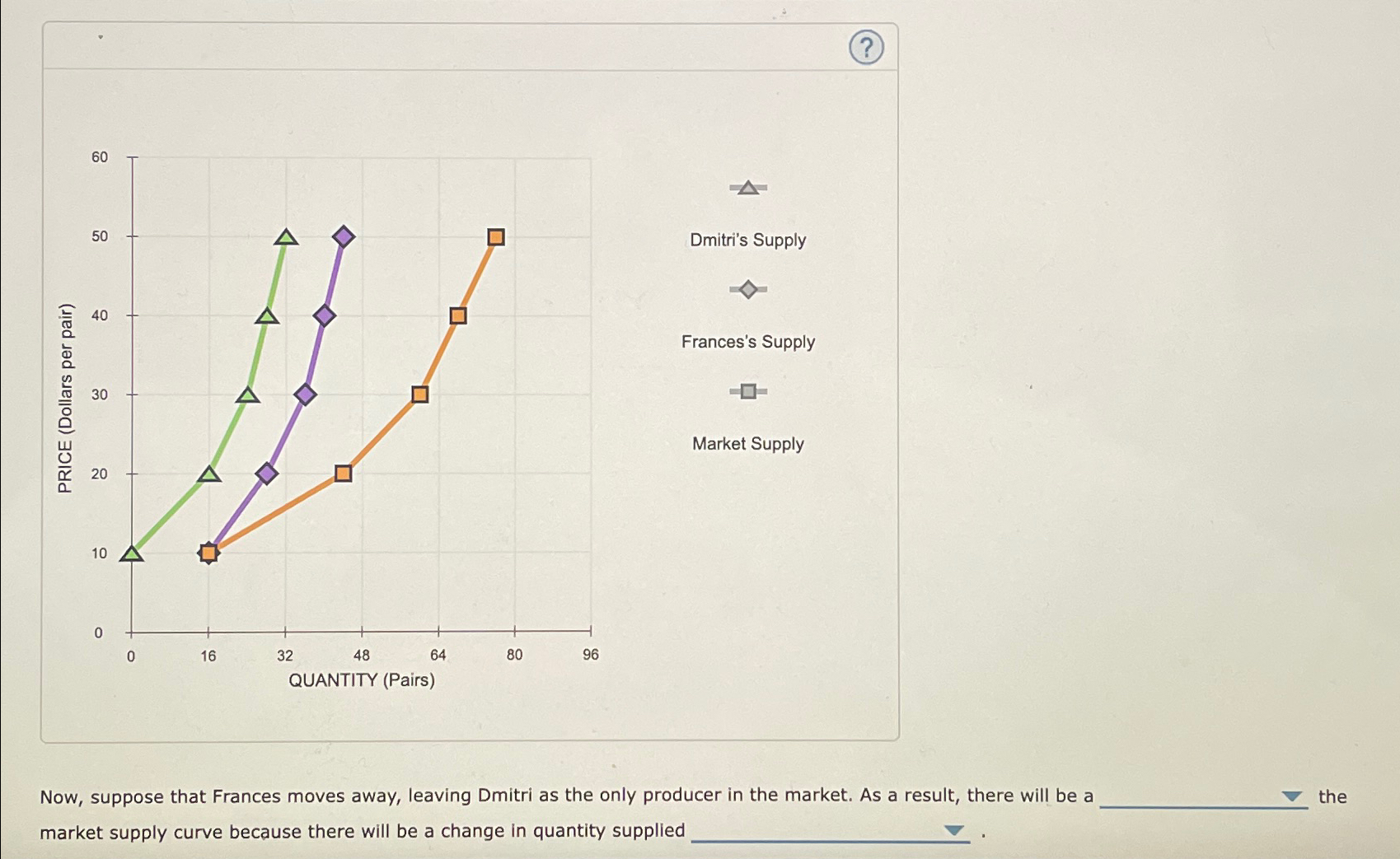 Solved (?)Now, suppose that Frances moves away, leaving | Chegg.com