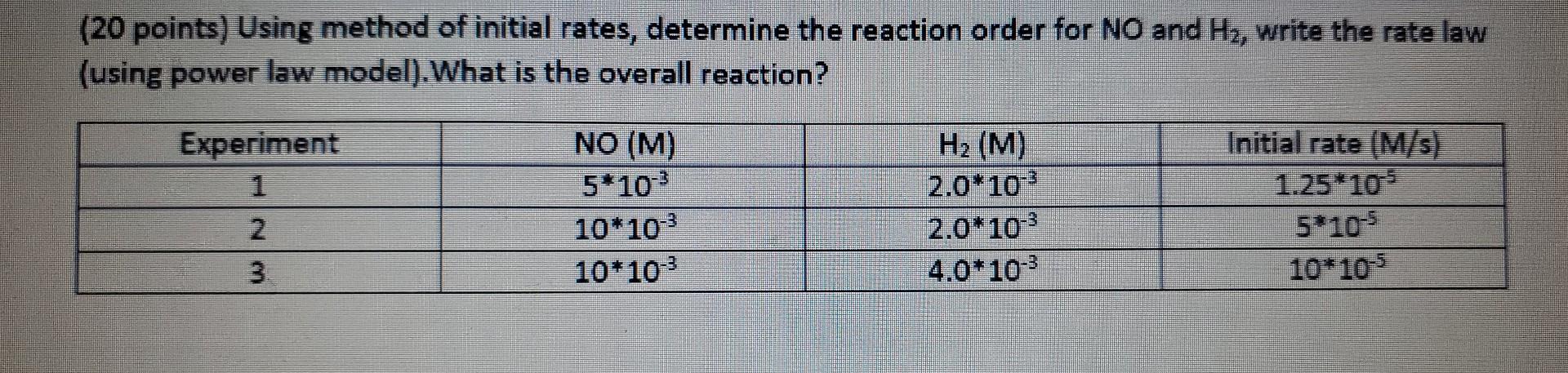 Solved (20 points) Using method of initial rates, determine | Chegg.com Solved (20 points) Using method of initial rates, determine | Chegg.com