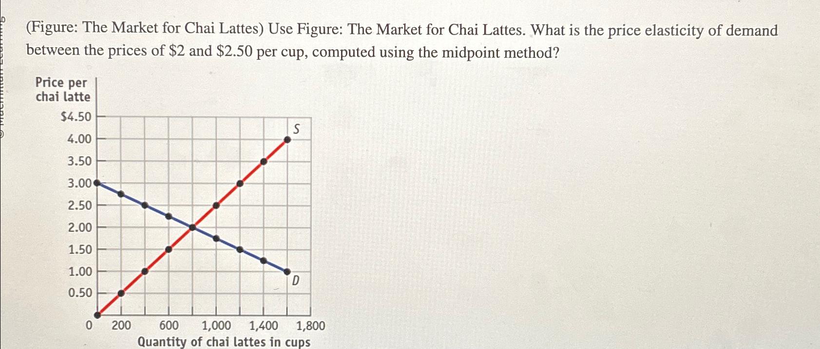 Solved (Figure: The Market for Chai Lattes) ﻿Use Figure: The | Chegg.com