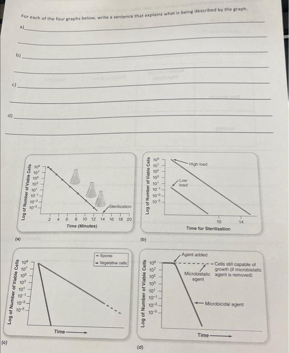 Solved For each of the four graphs below, write a sentence | Chegg.com
