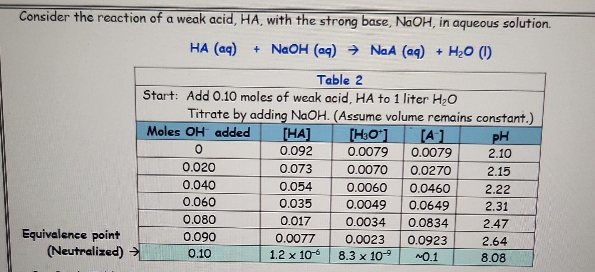 Solved Consider the reaction of a weak acid, HA, with the | Chegg.com