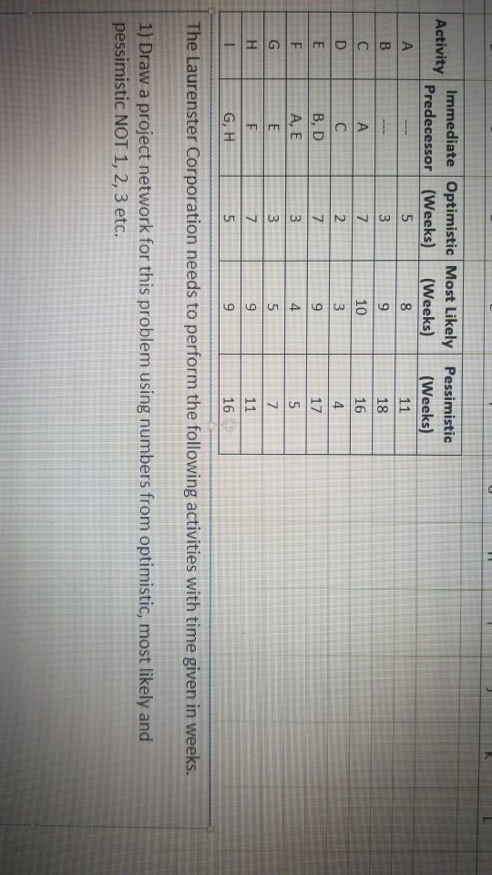 Solved Activity Immediate Optimistic Most Likely Pessimistic | Chegg.com