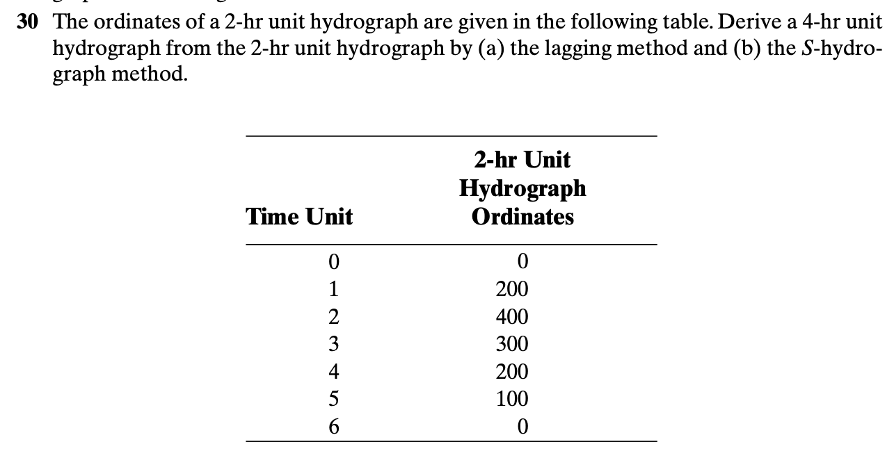 [Solved]: 30 The ordinates of a 2-hr unit hydrograph are giv