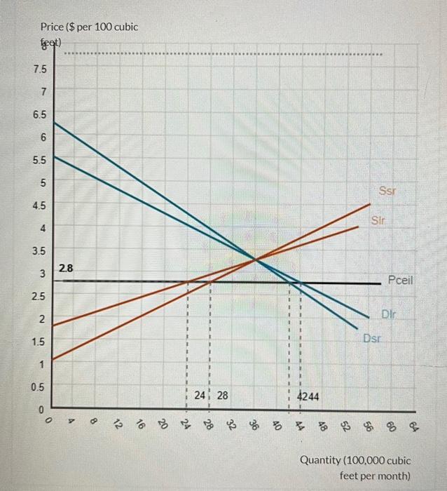 The graph below shows the short- and long-run supply | Chegg.com