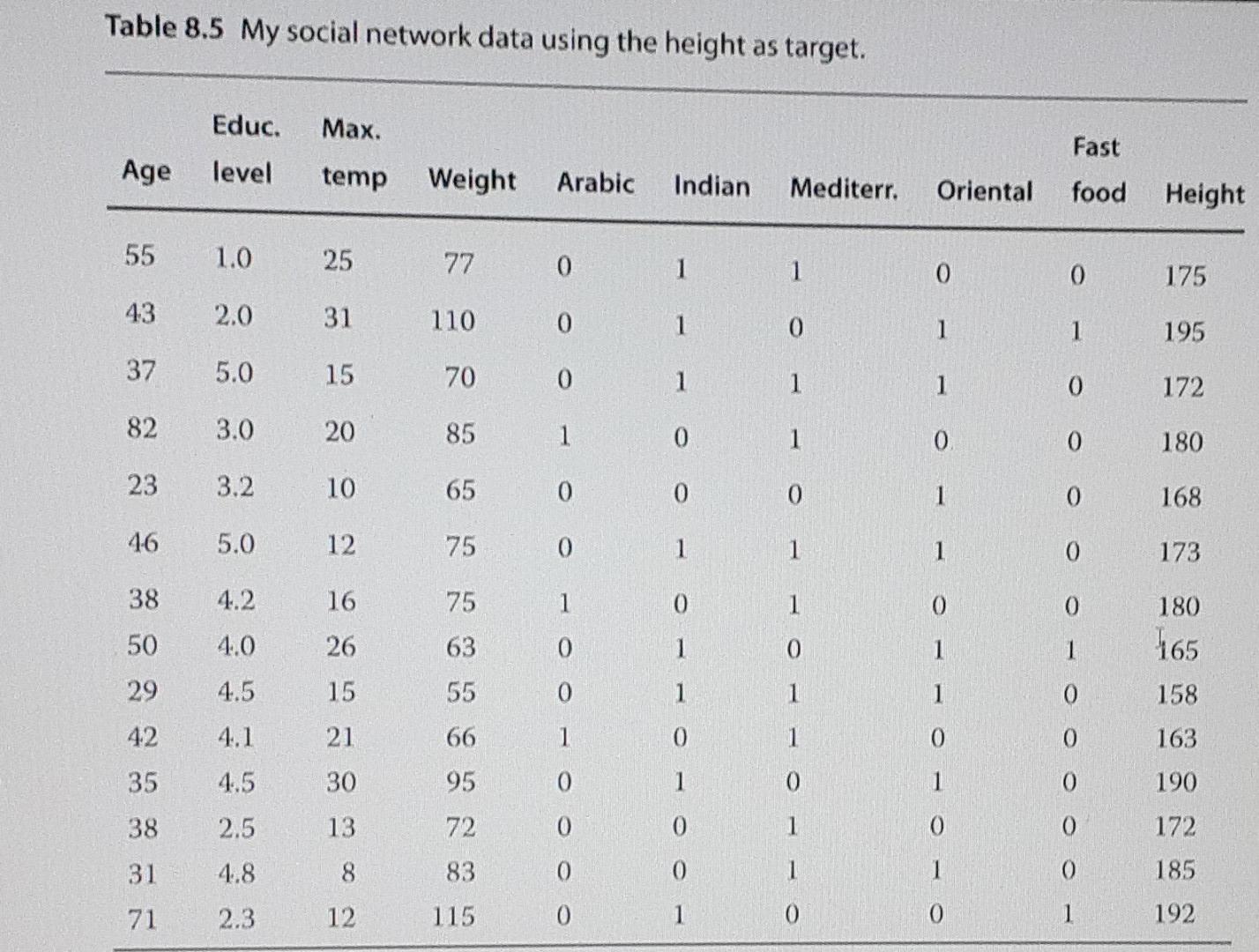Solved 7 Using the data set in Table 8.5, test the | Chegg.com