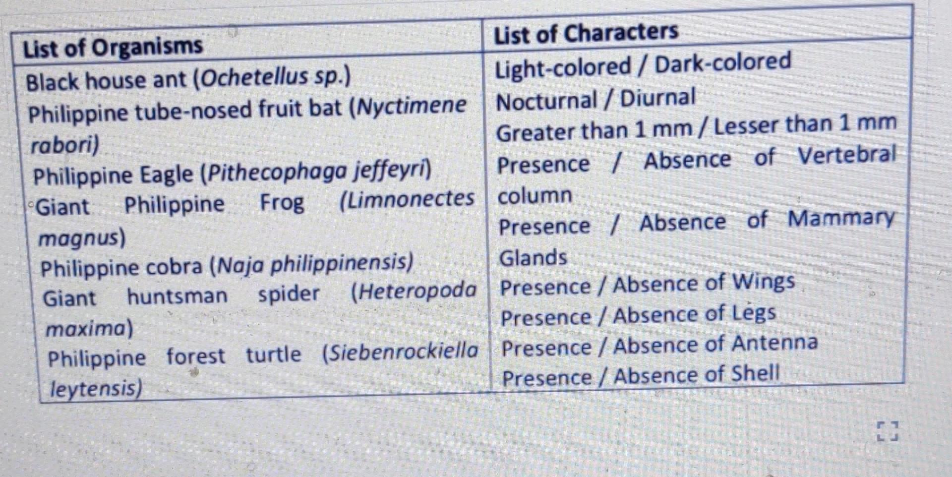 Solved List of Organisms Black house ant (Ochetellus sp.) | Chegg.com
