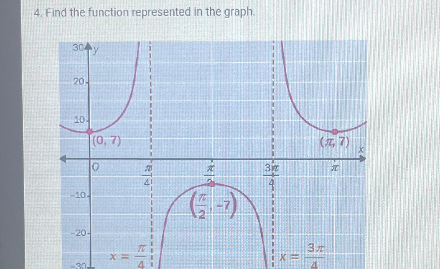 Solved Find the function represented in the graph. | Chegg.com