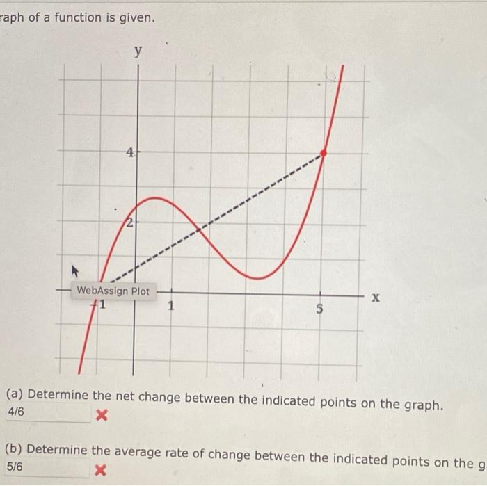 Solved Raph Of A Function Is Given у 4 Webassign Plot X 1