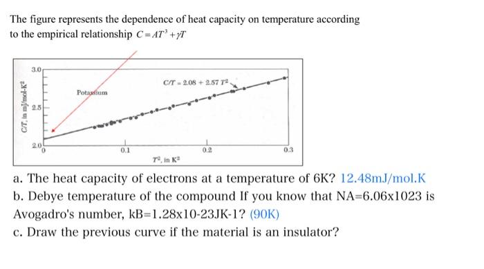 Solved The figure represents the dependence of heat capacity | Chegg.com