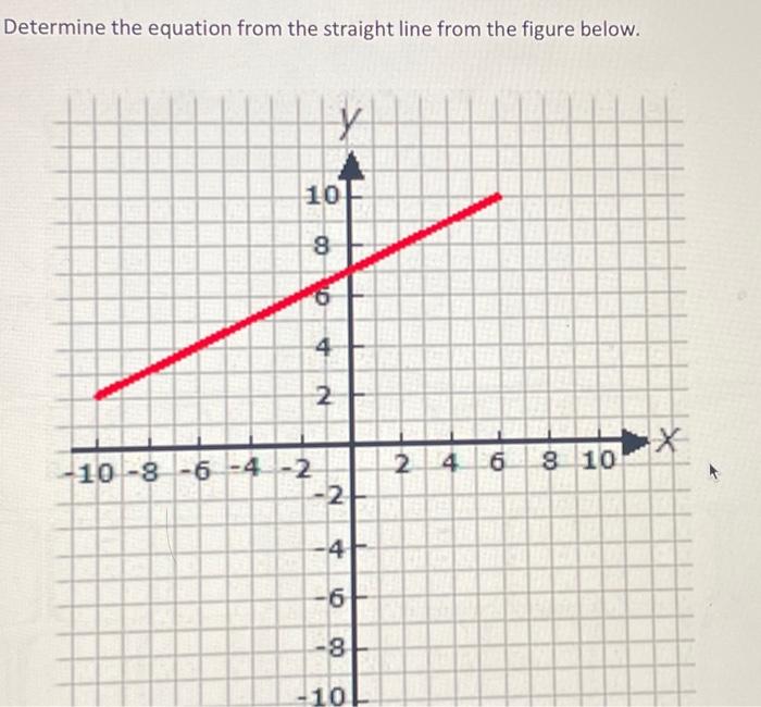 Solved Determine the equation from the straight line from | Chegg.com