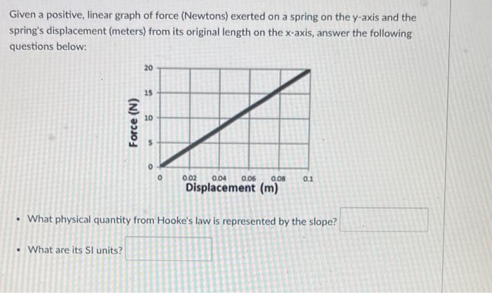 Solved Given a positive, linear graph of force (Newtons) | Chegg.com
