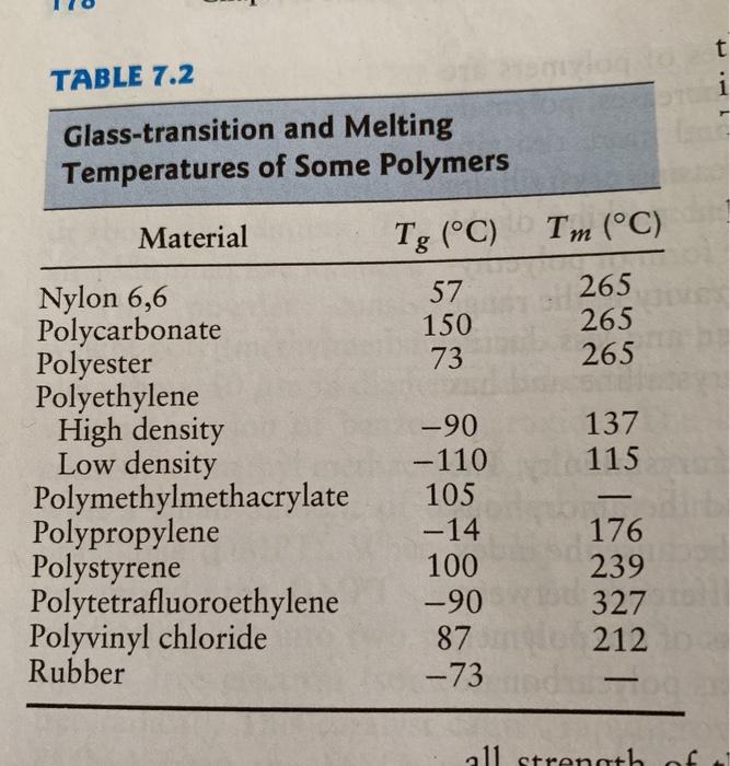 4. Plot the glass transition temperature vs. the | Chegg.com