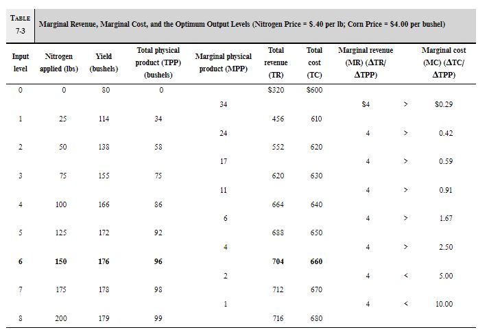Solved In table 7-3 ﻿what would the profit maximizing input | Chegg.com
