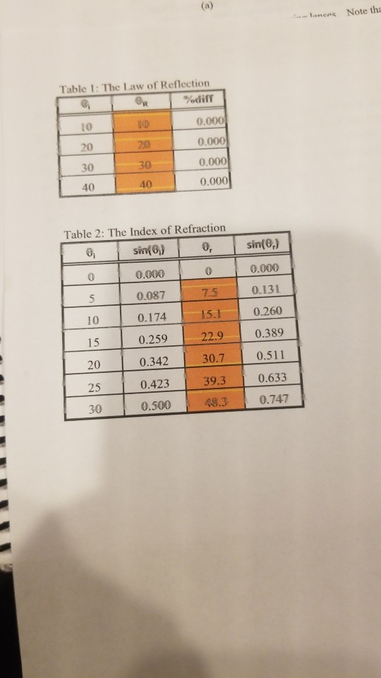 Solved Lab 9 Reflection and Refraction Table 4: Dispersion | Chegg.com