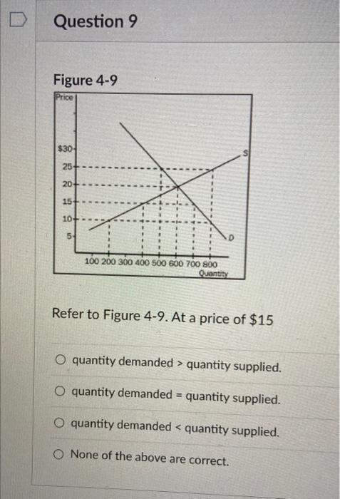 Solved Figure 4-9 Refer to Figure 4-9. At a price of $15 | Chegg.com